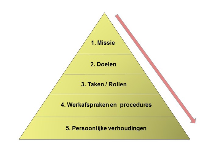 Hoe vergroot je eigenaarschap in projecten? Drie tips - Hartelijk ...